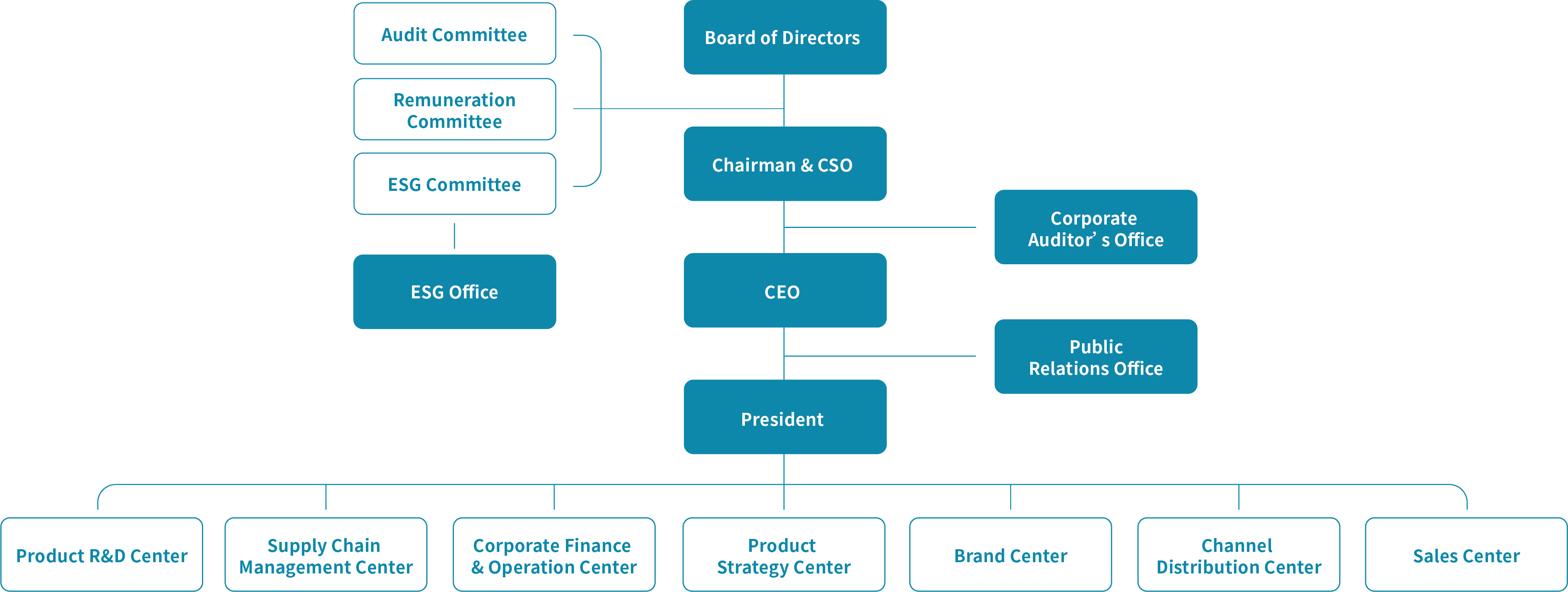 Organizational Structure - D-Link Company